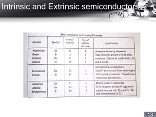 Lec2 Introduction to Semiconductors | PPTX