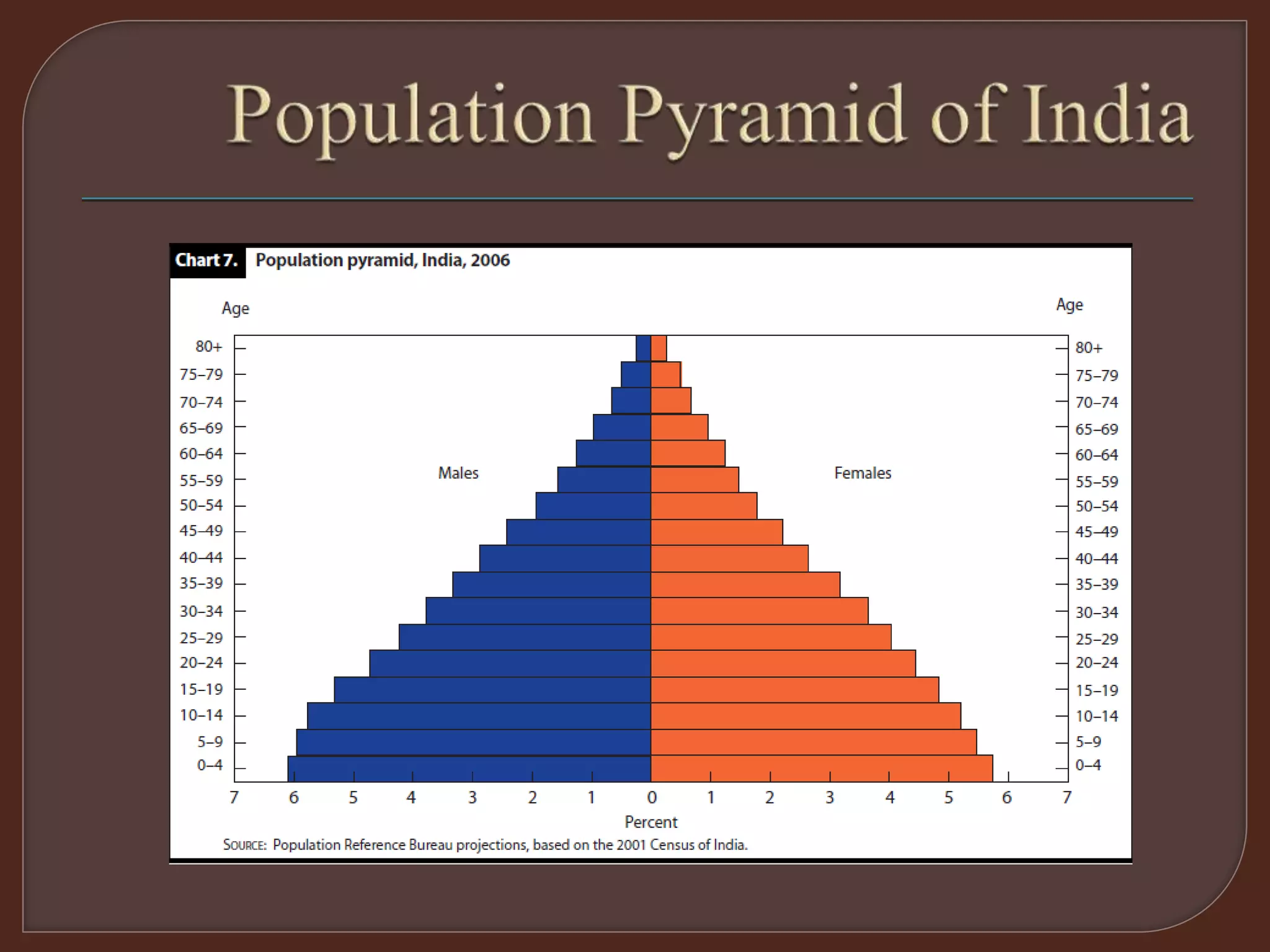 population development | PPTX