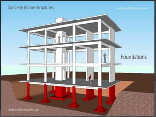 Introduction To Civil Engineering | PPT