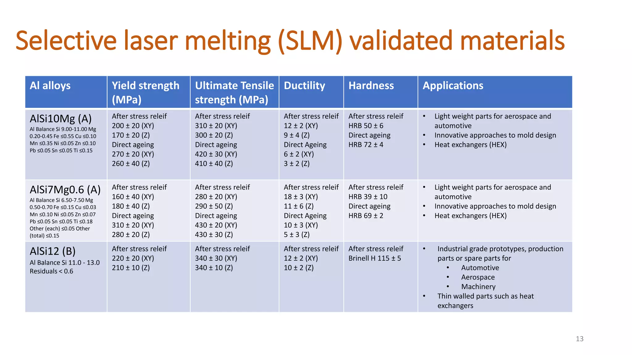 Lecture: overview of commercial SLM machines and materials | PPTX