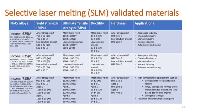 Lecture: overview of commercial SLM machines and materials | PPT