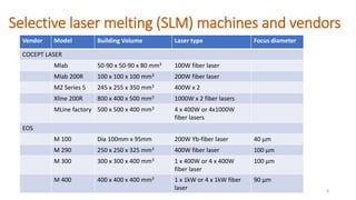 Lecture: overview of commercial SLM machines and materials | PPTX ...