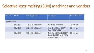 Lecture: overview of commercial SLM machines and materials | PPTX ...