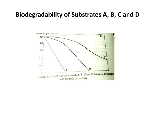Biodegradation and biodegradability of substrate | PPTX | Chemistry ...