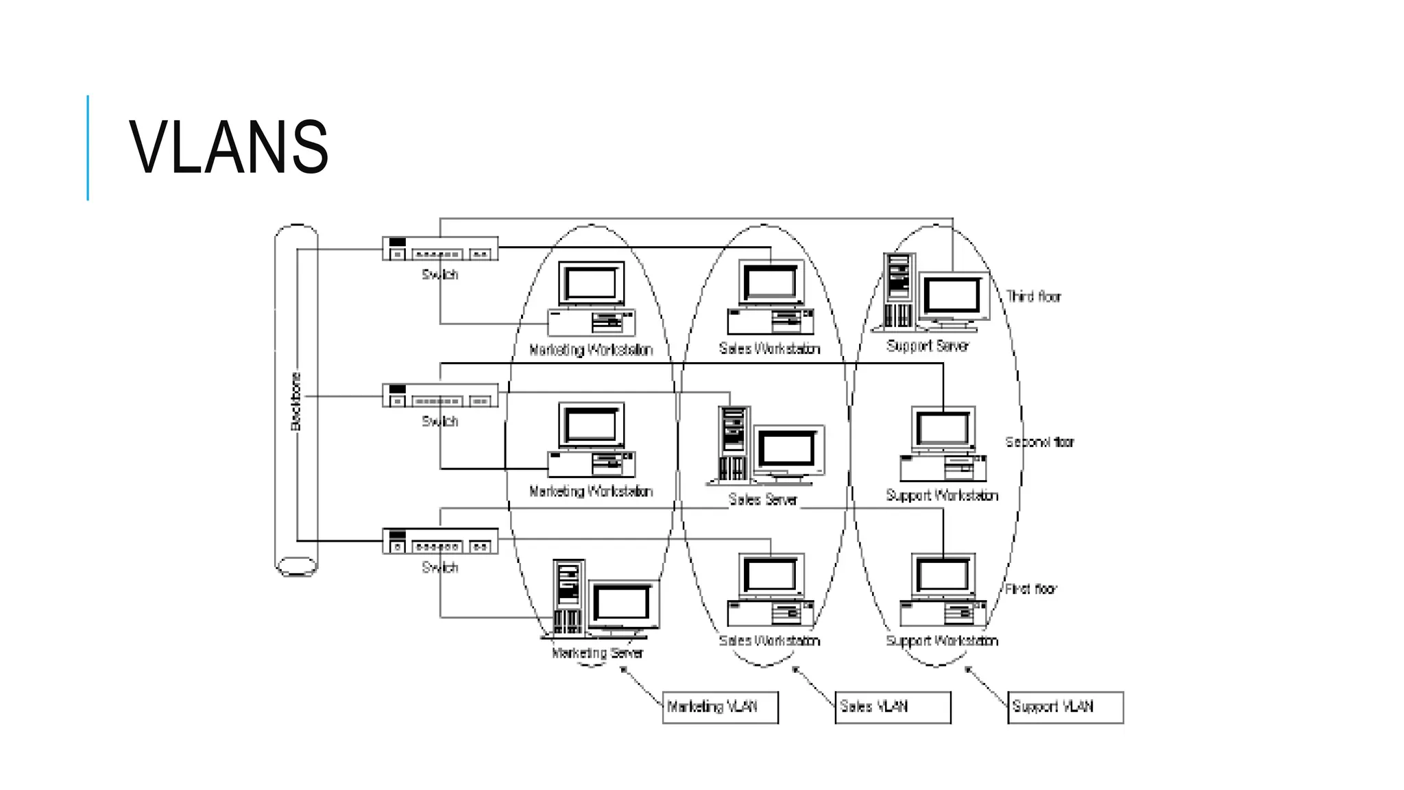 securing the virtual Lans Vlans fundamentals | PPT