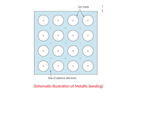 atomic bonding and its effects for material science engineering | PPTX