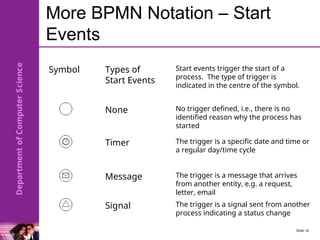 Business Process Model and Notation(BPMN).ppt