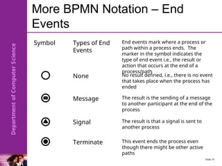 Business Process Model and Notation(BPMN).ppt