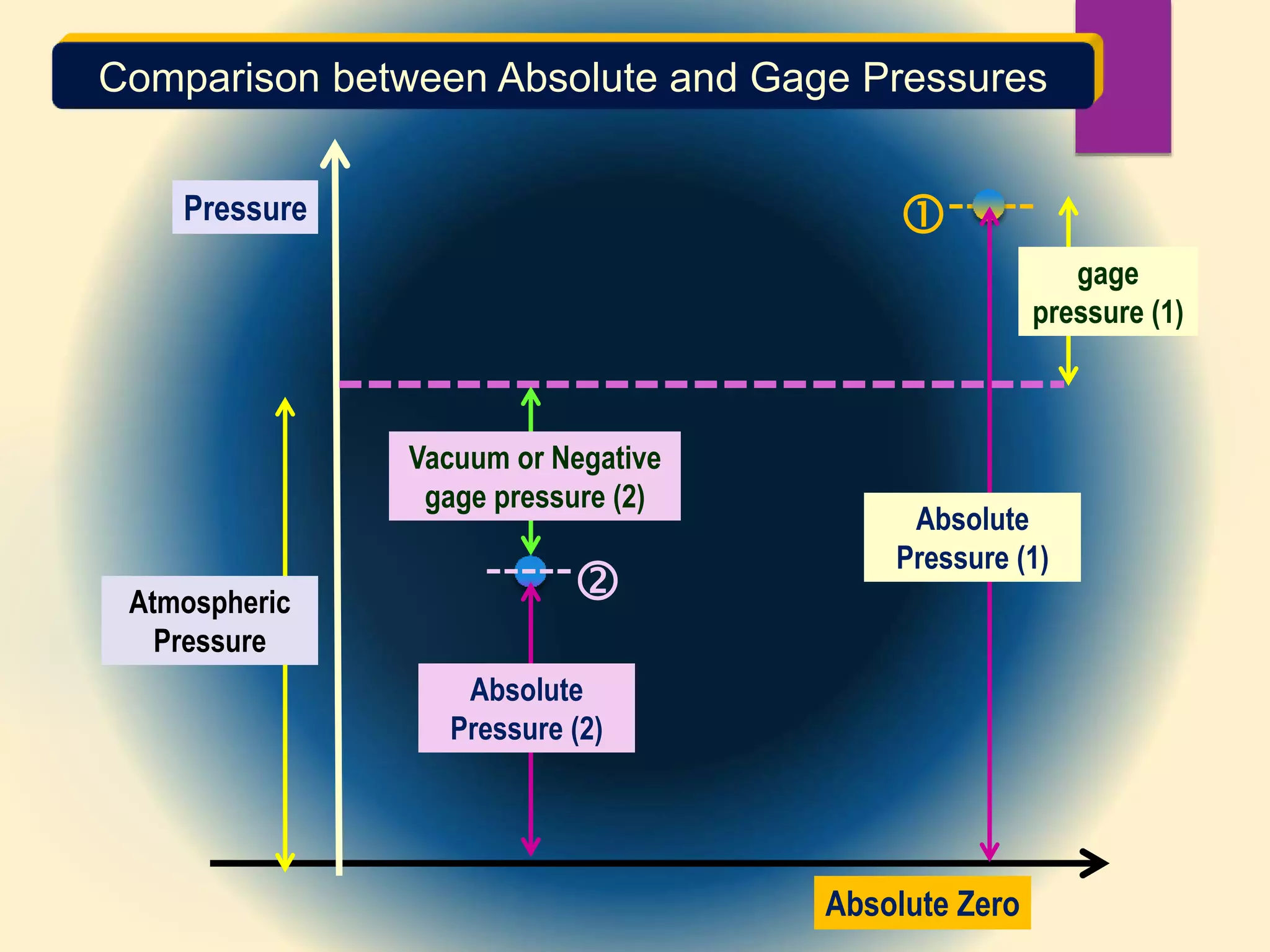 Pressure and Manometers | PPT