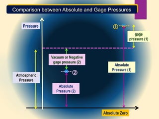Pressure and Manometers | PPT