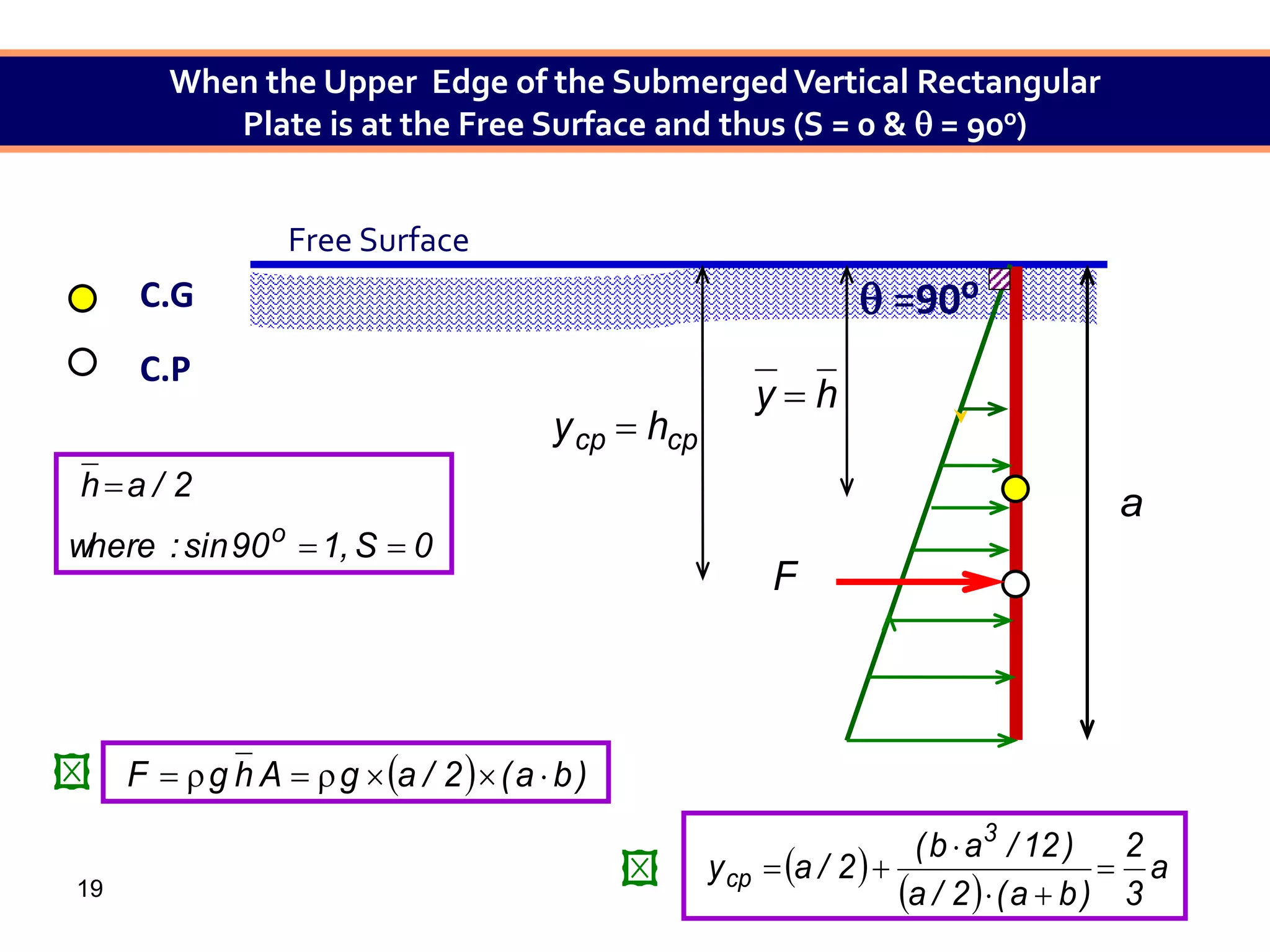 Fluid Static Forces | PPTX