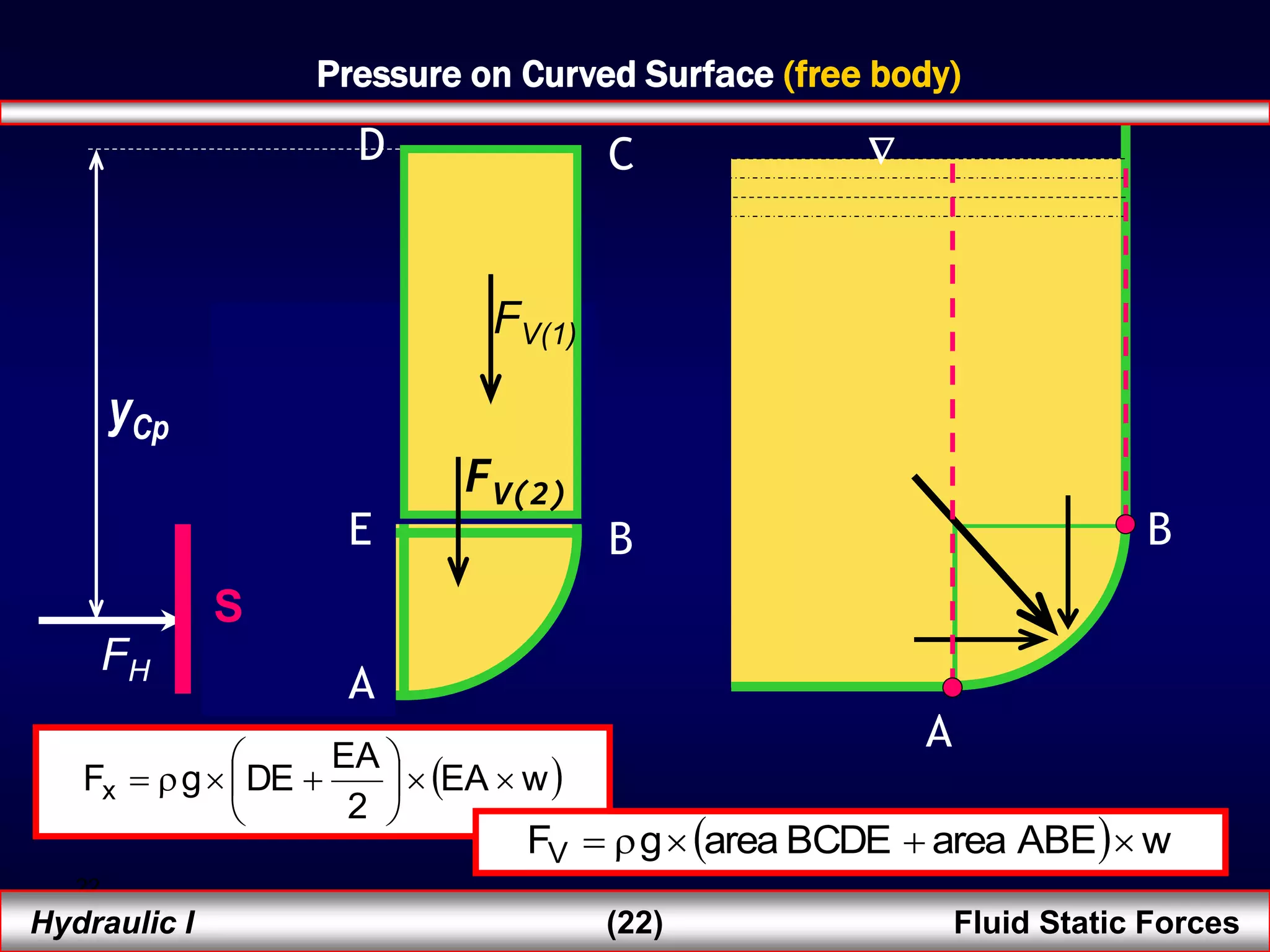 Fluid Static Forces | PPTX