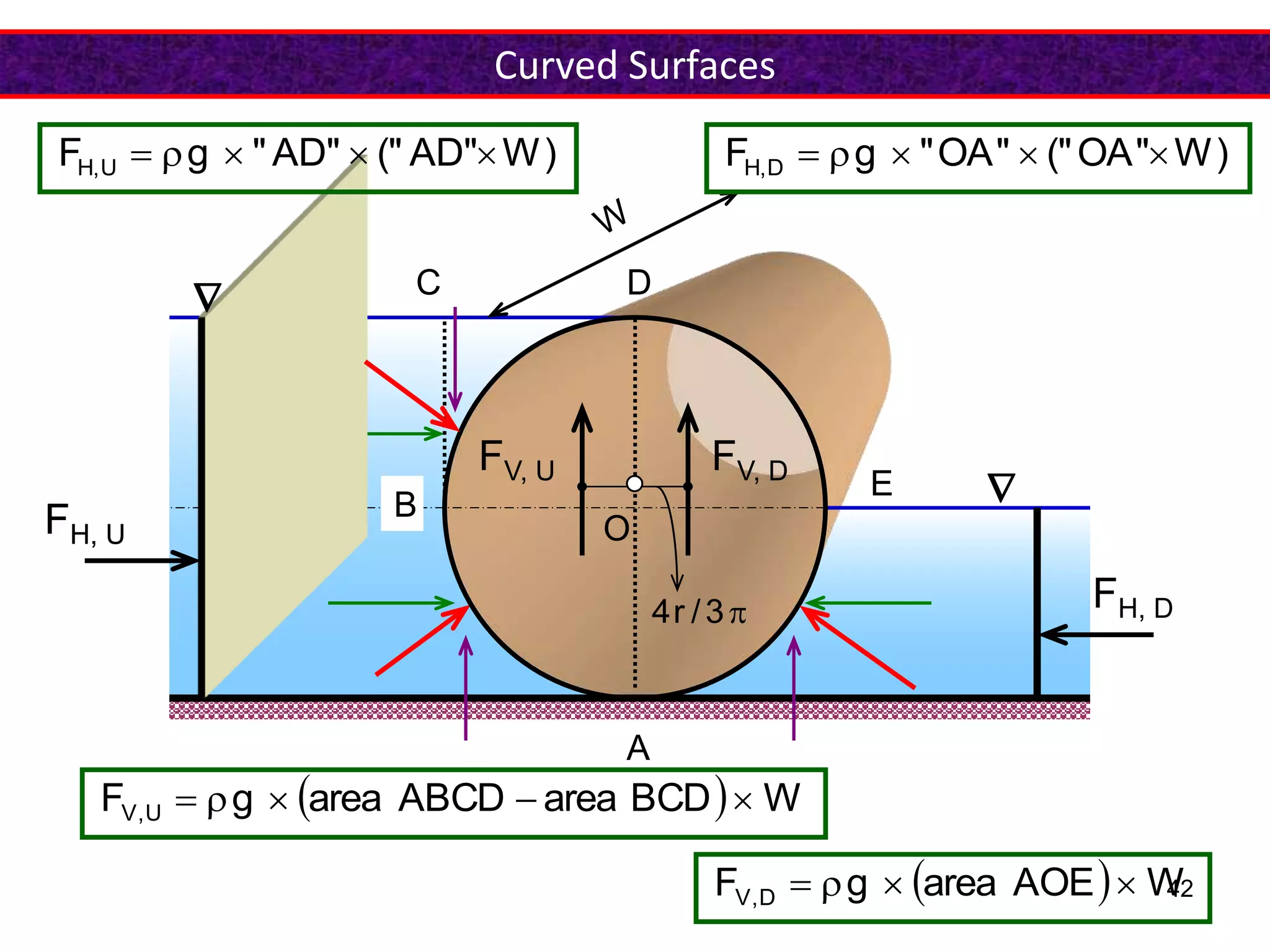 Fluid Static Forces | PPTX | Physics | Science