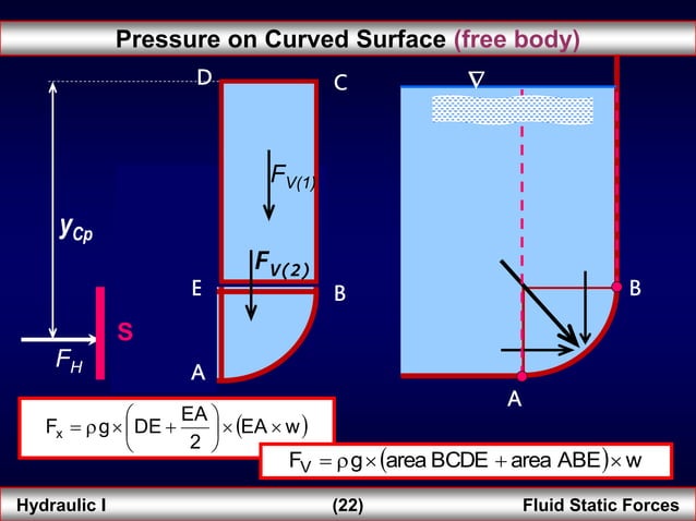 Fluid Static Forces 2.2 | PPT