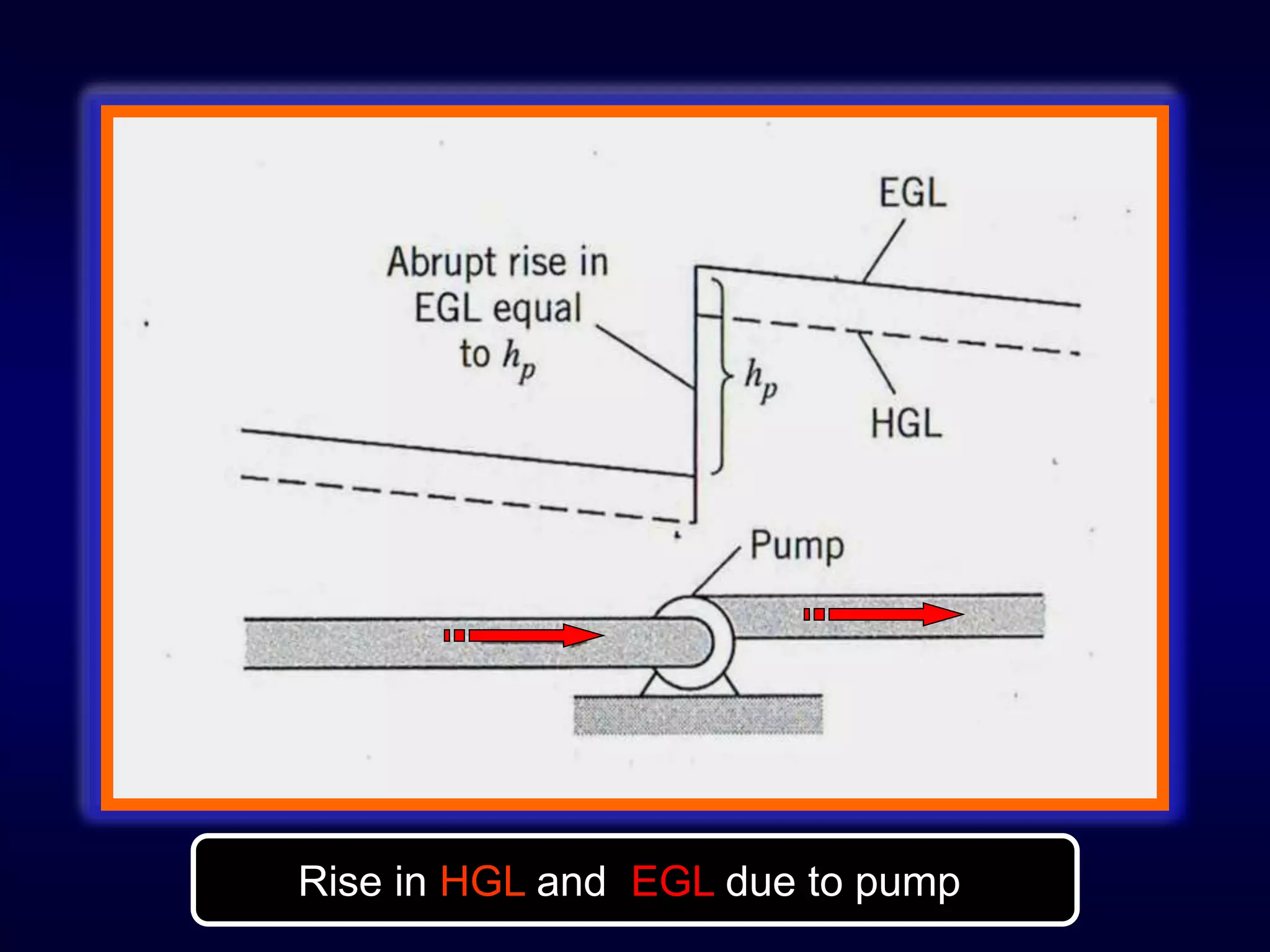 How to draw EGL&HGL | PPT