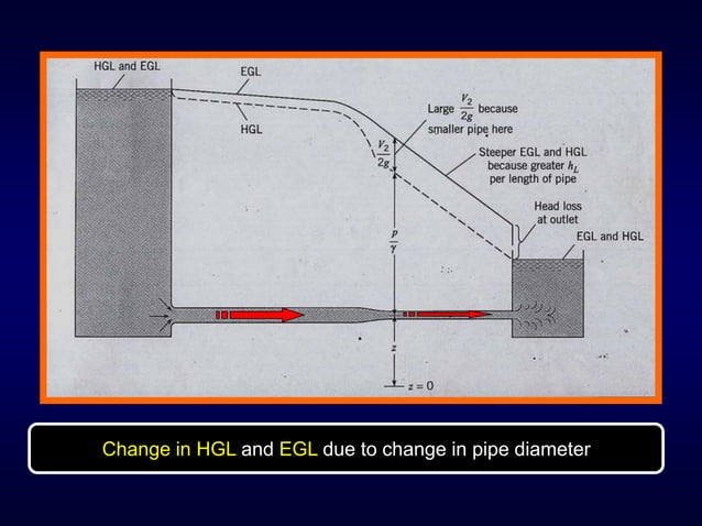 How to draw EGL&HGL | PPT | Physics | Science