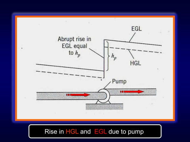 How to draw EGL&HGL | PPT | Physics | Science