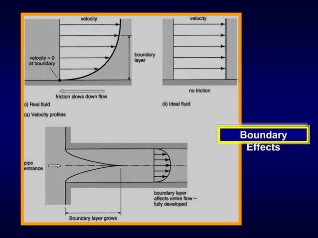 How to draw EGL&HGL | PPT | Physics | Science