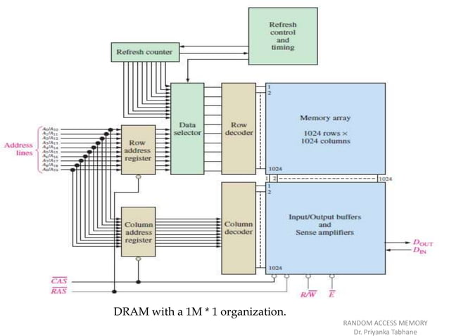Lec 2 digital electronics - random access memory | PPTX