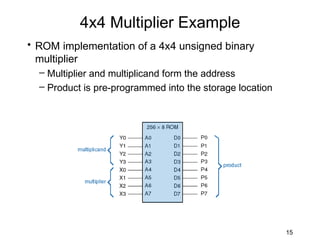 EPROM, PROM & ROM | PPT