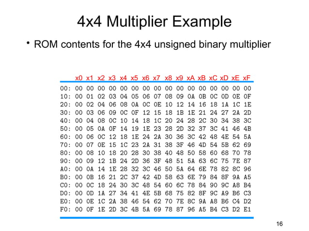 EPROM, PROM & ROM | PPT | Operating Systems | Computer Software and ...