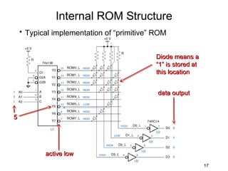 EPROM, PROM & ROM | PPT | Operating Systems | Computer Software and ...
