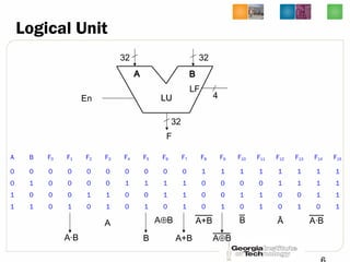 Lec20 Intro to Computer Engineering by Hsien-Hsin Sean Lee Georgia Tech ...