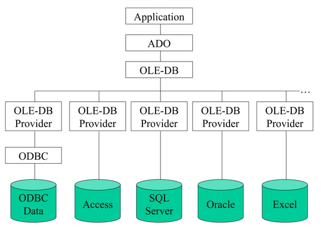 ADO CONTROLS - Database usage | PPT