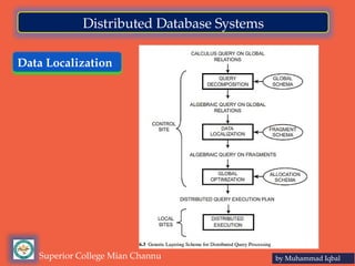 Distributed Database Systems-Data Localization.pptx