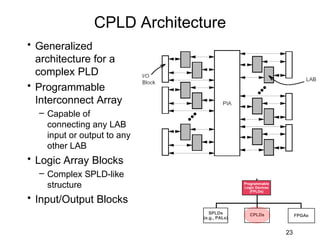 CPLDs | PPT