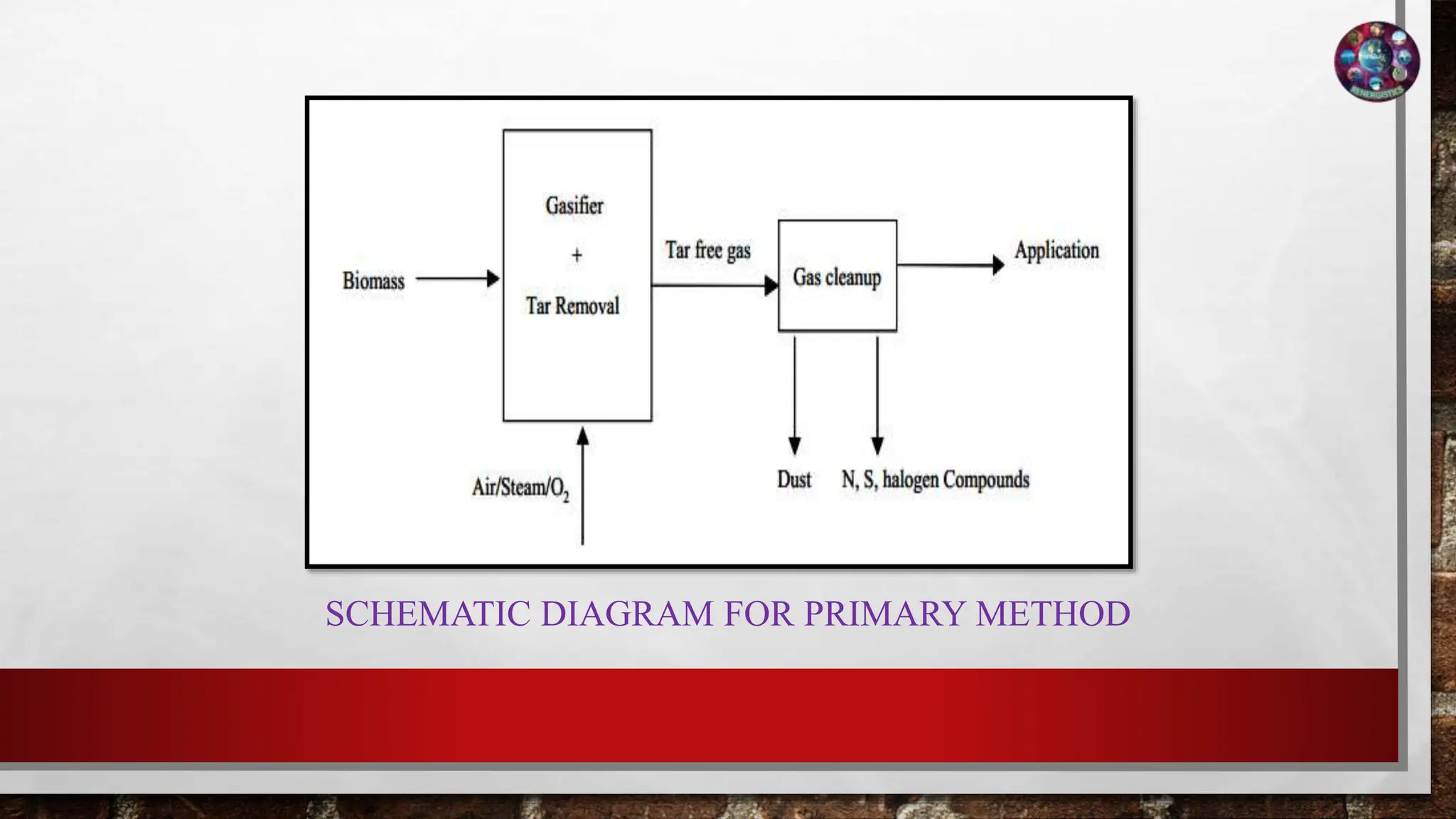 PRIMARY TAR CRACKING METHODS - Various materials used | PPTX
