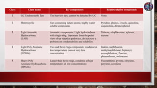 PRIMARY TAR CRACKING METHODS - Various materials used | PPT