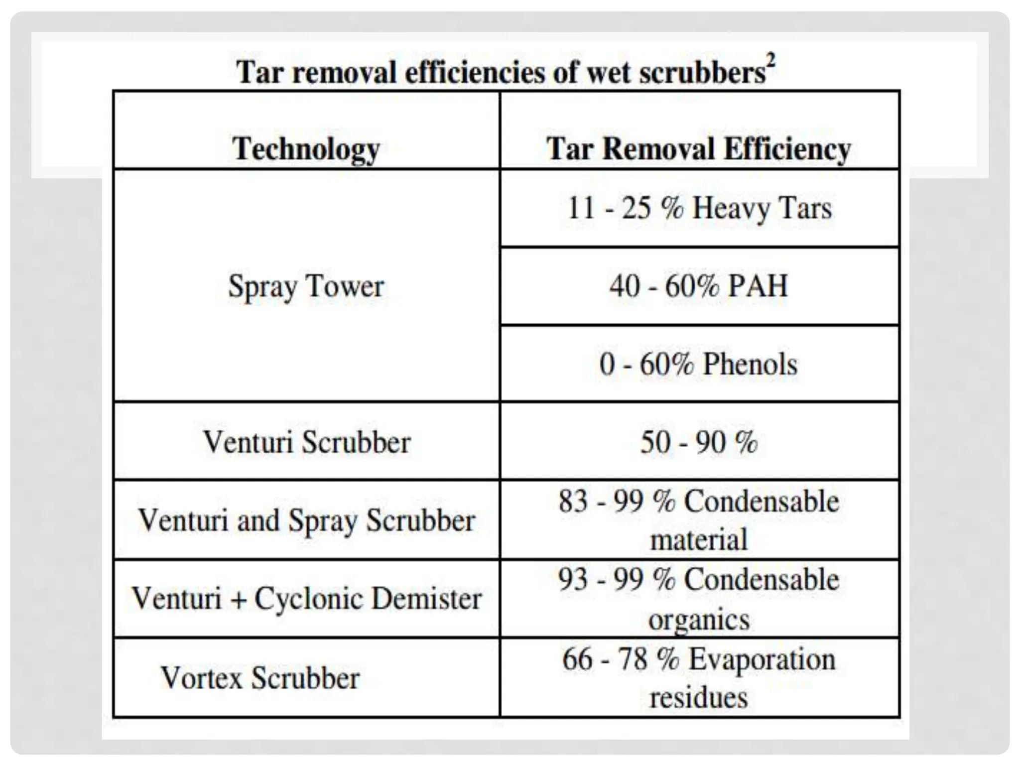 Secondary tar cleaning systems and technologies | PPTX