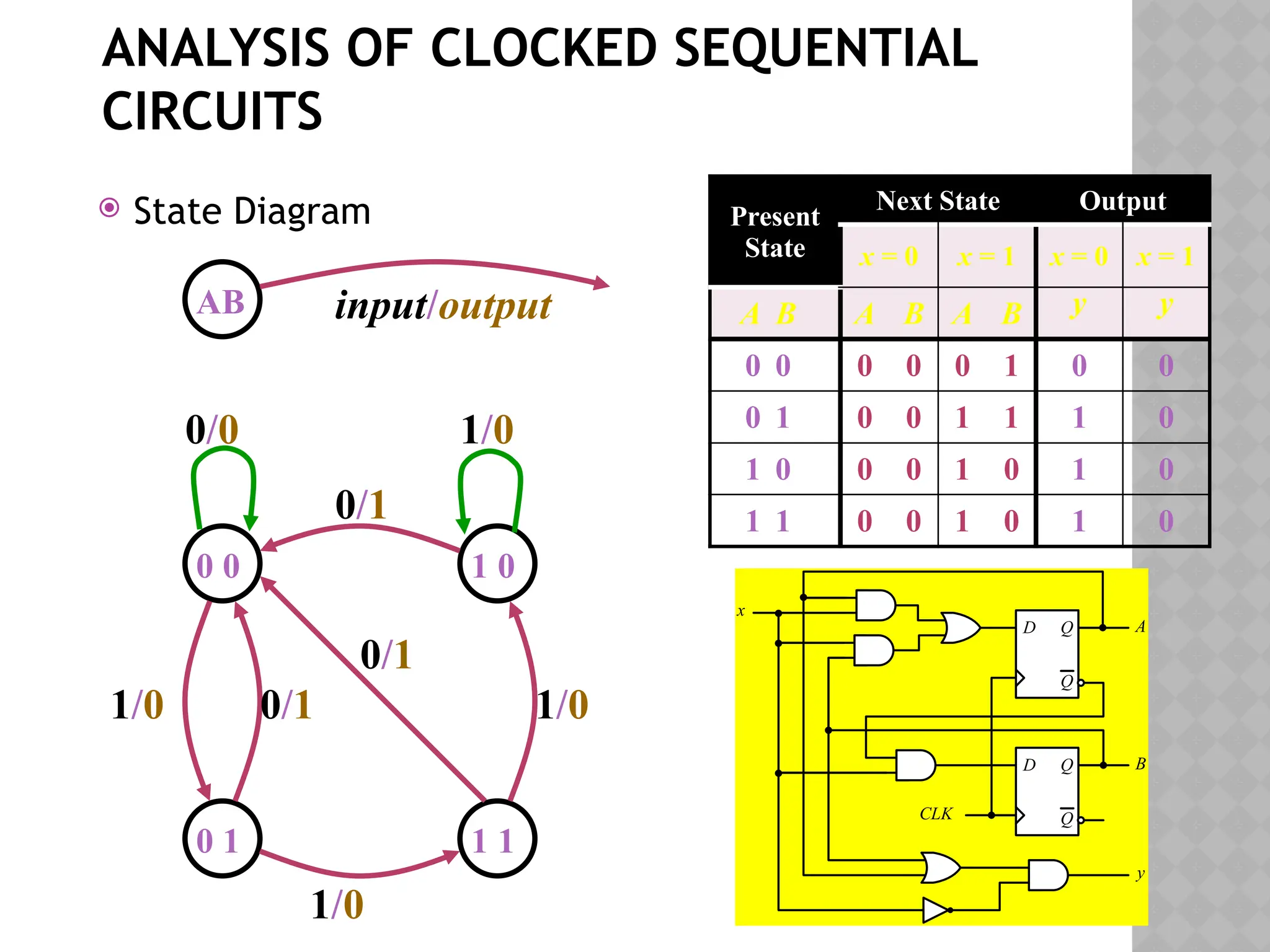 Digital Logic Design Synchronous logic circuits | PPT