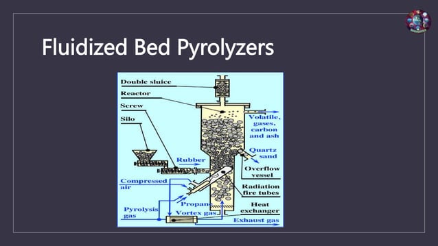 Pyrolysis – Its principles and claddification | PPTX | Chemistry | Science