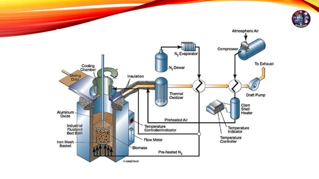 Torrefaction Process: Overview, Products, Parameters, and Types | PPTX