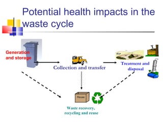 Environmental Engineering (solid waste and its impact) | PPT