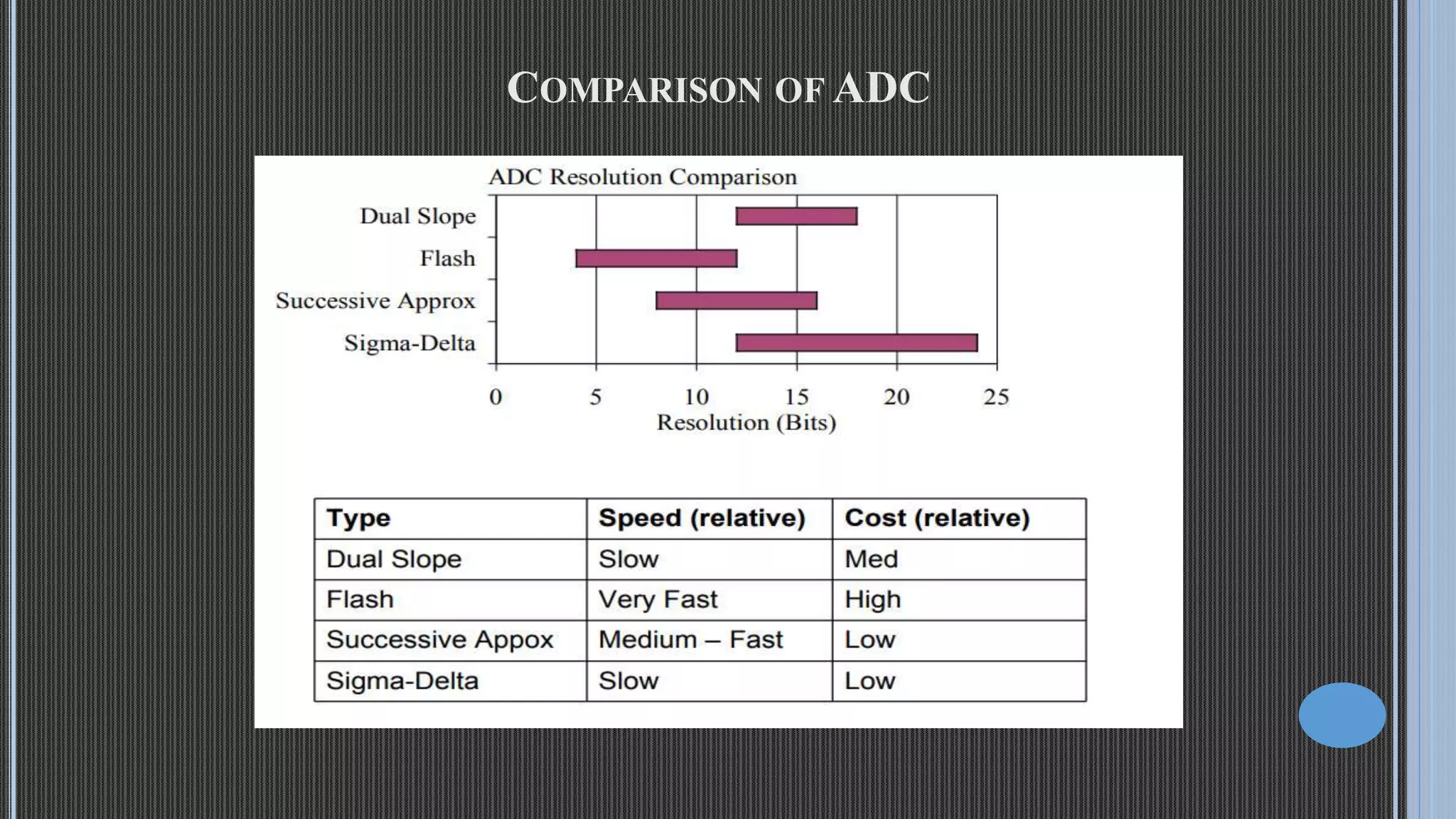 ADC - Types (Analog to Digital Converter) | PPTX