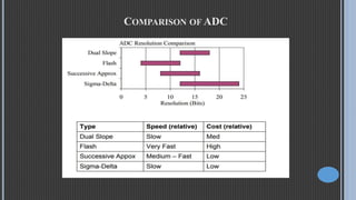 ADC - Types (Analog to Digital Converter) | PPTX | Digital Audio ...