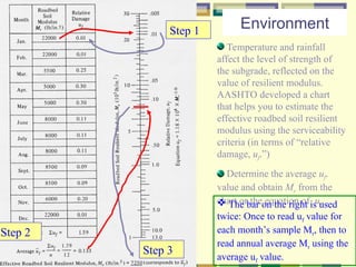 Lec_29_Ch20_pp962 19934AASHTO method.ppt