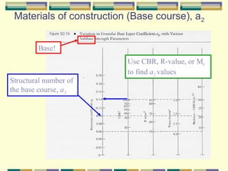 Lec_29_Ch20_pp962 19934AASHTO method.ppt