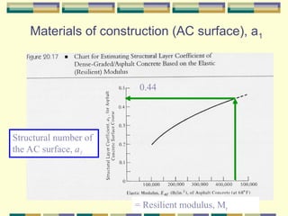 Lec_29_Ch20_pp962 19934AASHTO method.ppt