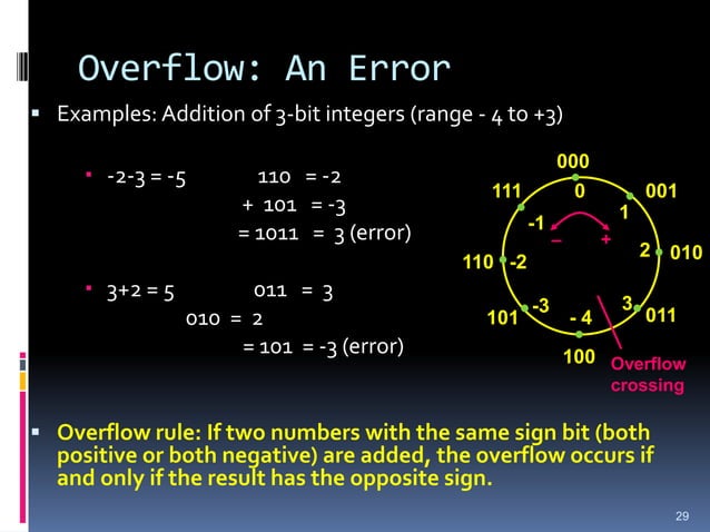 lec2_BinaryArithmetic.ppt
