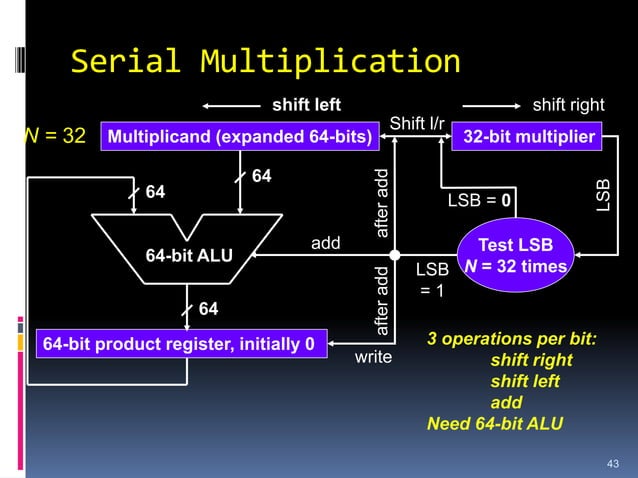 lec2_BinaryArithmetic.ppt