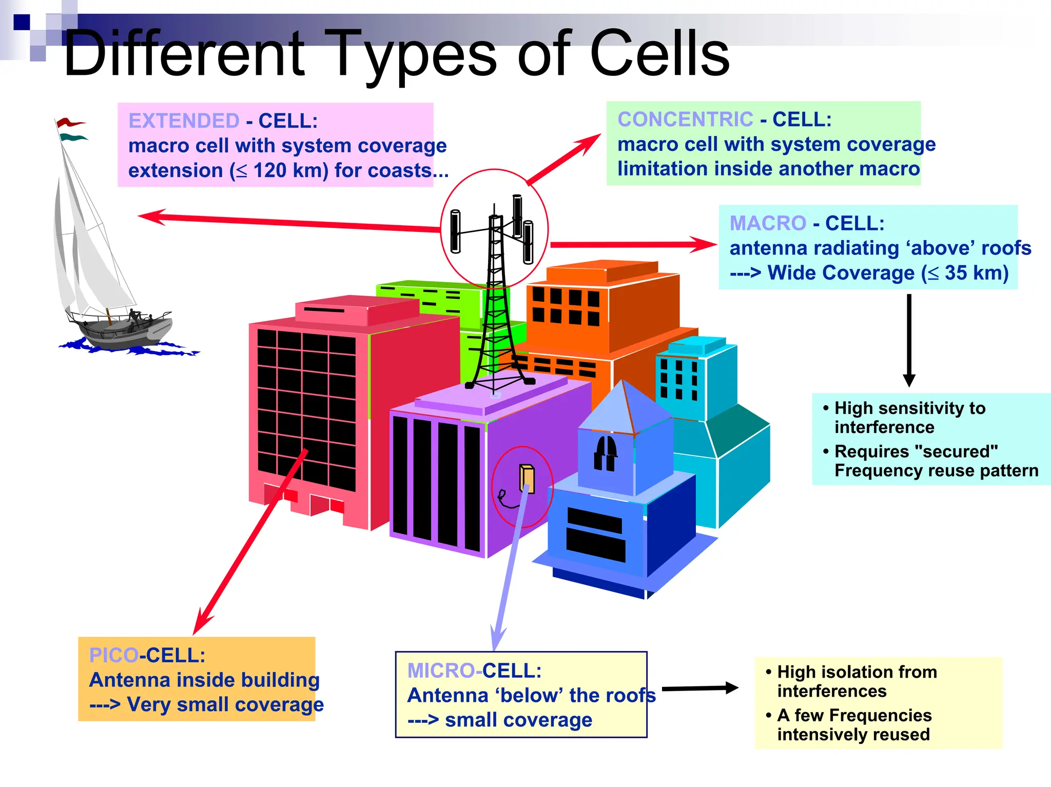 Lec 2 Cell Planning Principles lecture notes | PDF