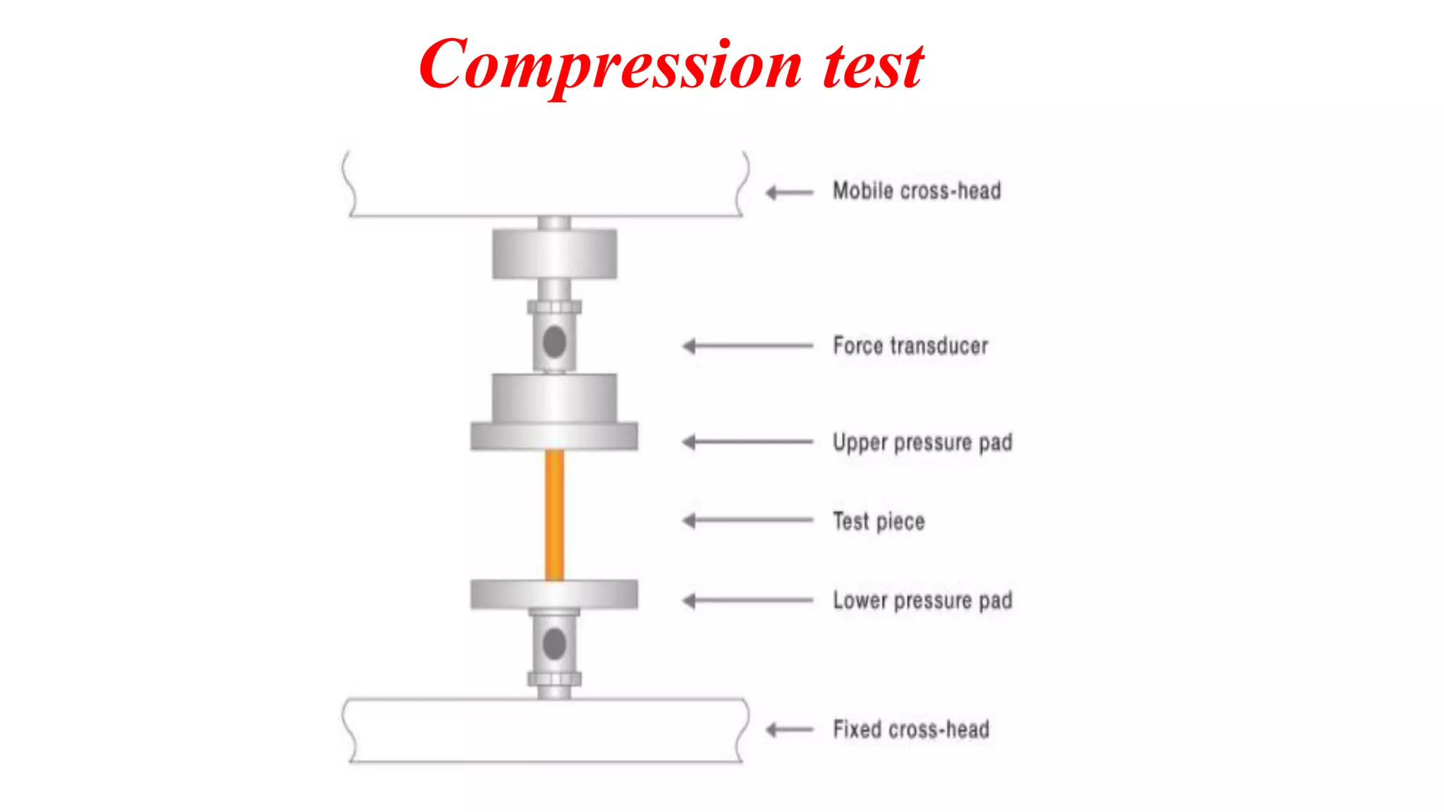 Lec 2 compression test | PDF