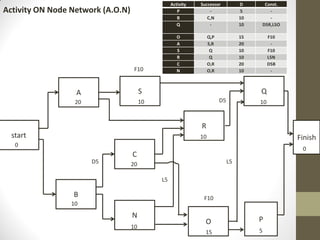 Lec 2 construction management | PPT