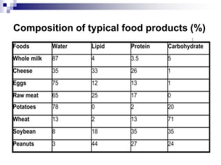 Lec 2 Food Chemistry.pptx and food sciences in 2024 | PPTX