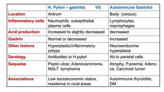 Lec 2 gastritis, gastric neoplasm | PPTX | Digestive Disorders | Diseases and Conditions