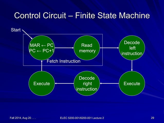 Lec2history About Von Neumann Architecture Ppt